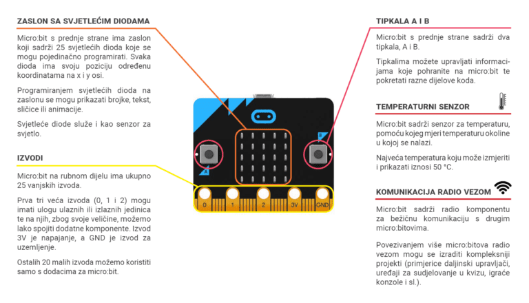 Upoznajte micro:bit | Izradi!