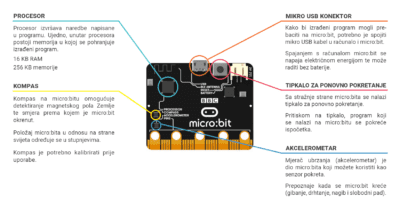 Upoznajte micro:bit | Izradi!