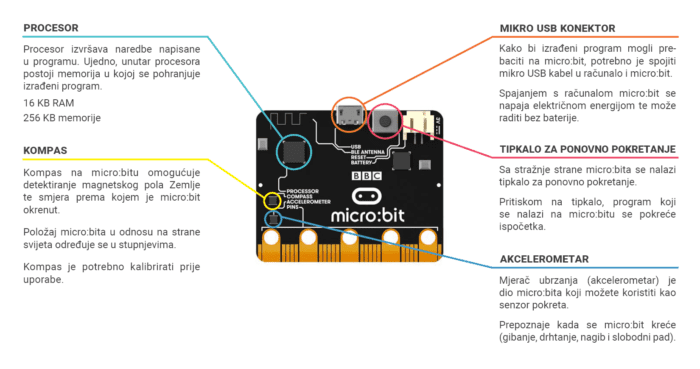 Upoznajte micro:bit | Izradi!
