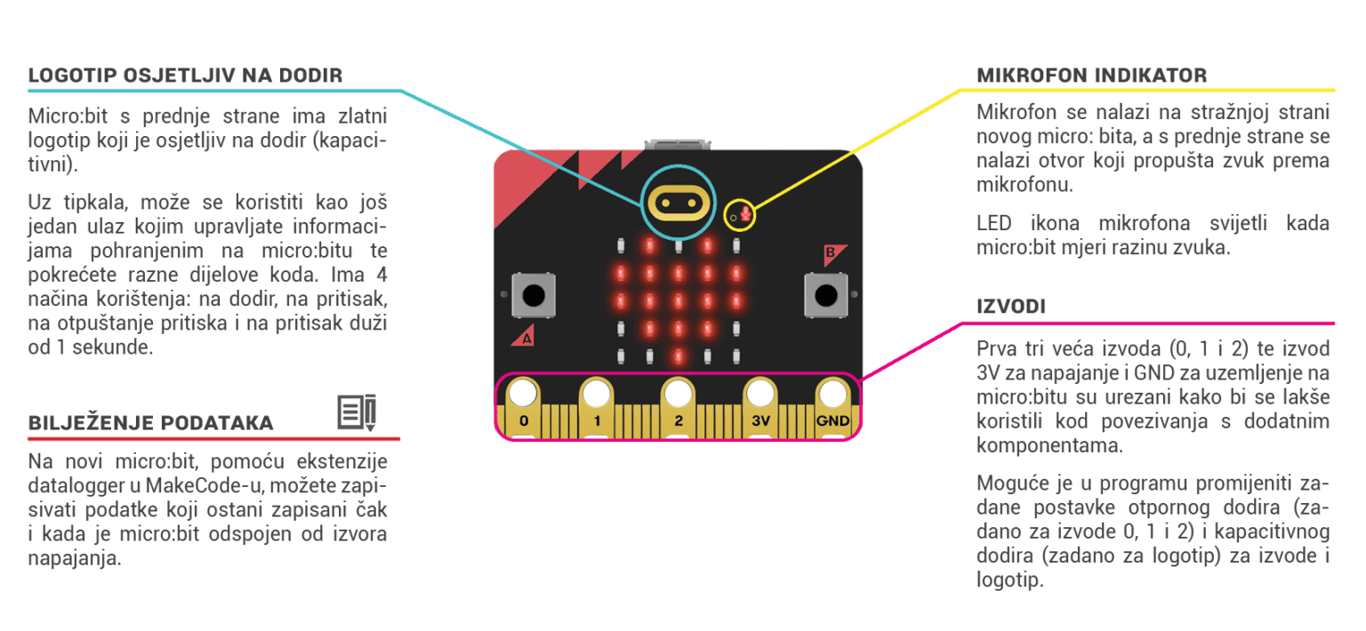 Upoznajte micro:bit v2 | Izradi!